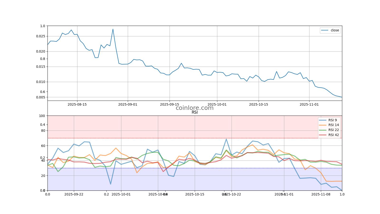 Wicrypt RSI indicator