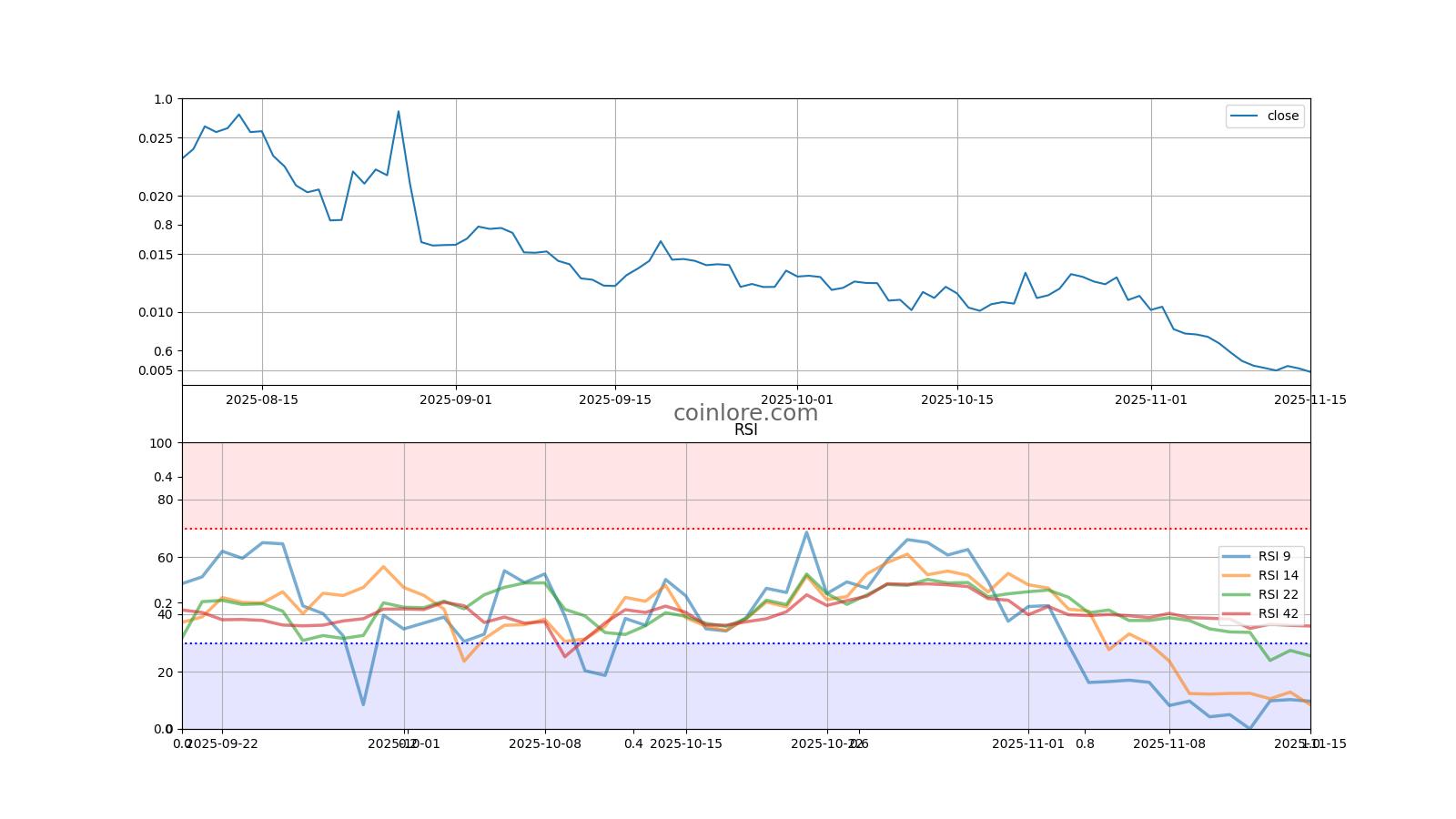 Wicrypt RSI indicator