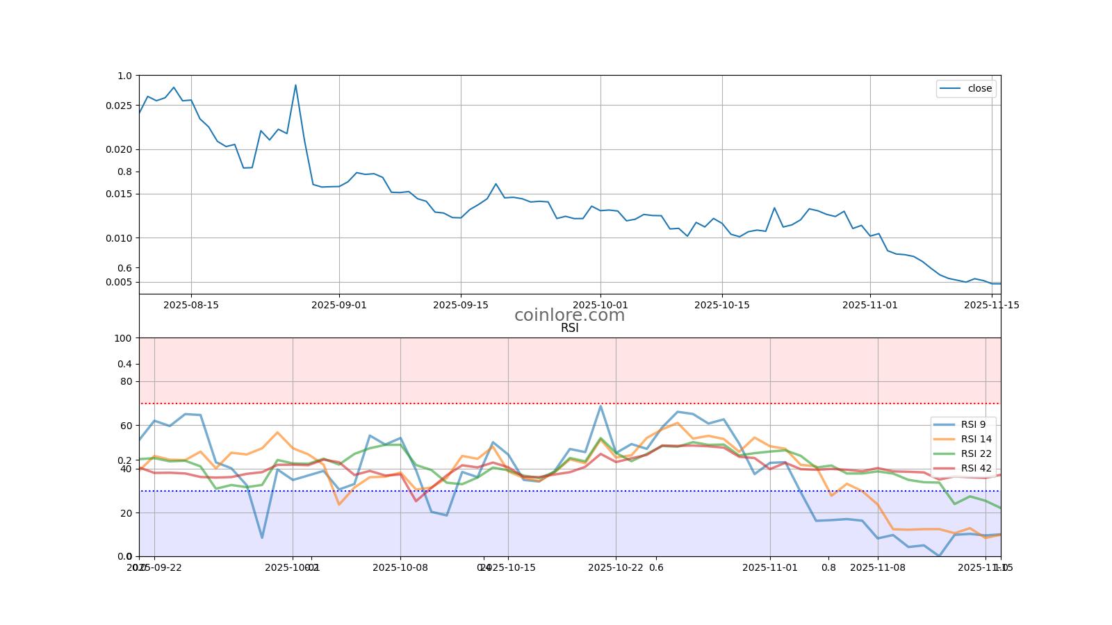 Wicrypt RSI indicator