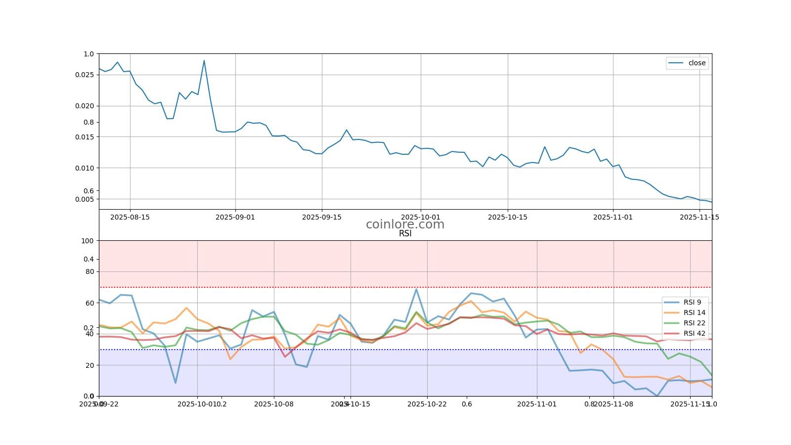 Wicrypt RSI indicator