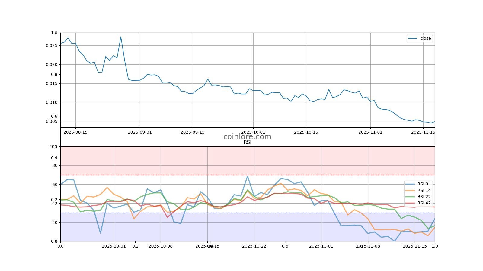 Wicrypt RSI indicator