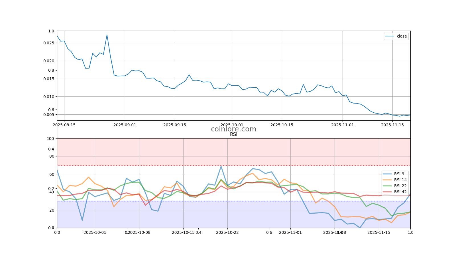Wicrypt RSI indicator