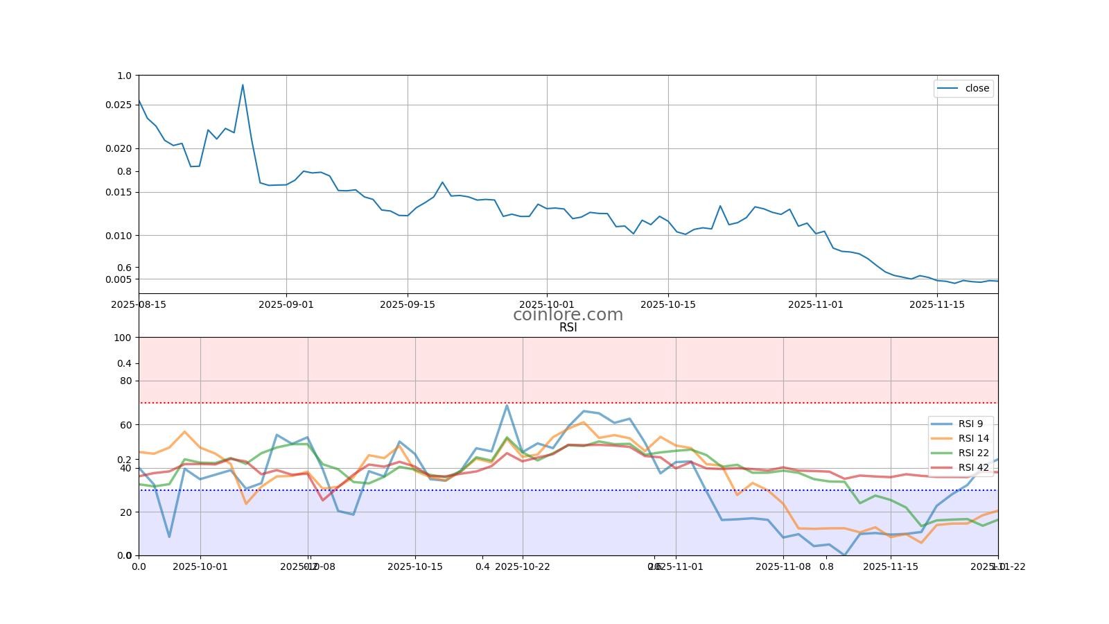 Wicrypt RSI indicator