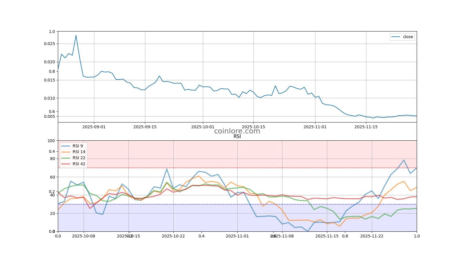 Wicrypt RSI indicator