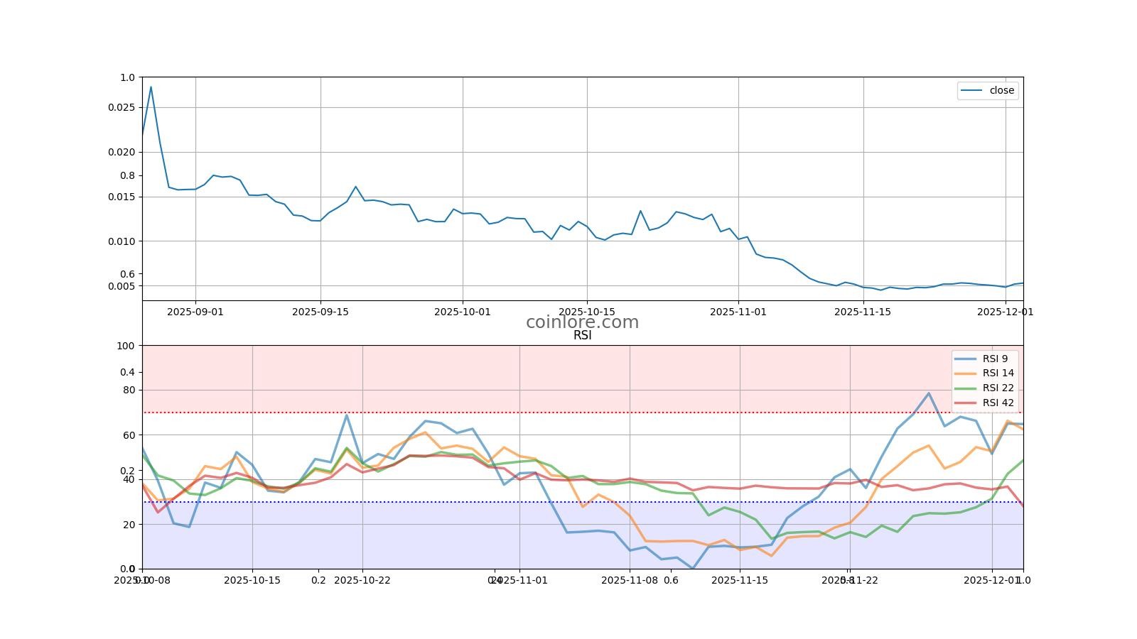 Wicrypt RSI indicator