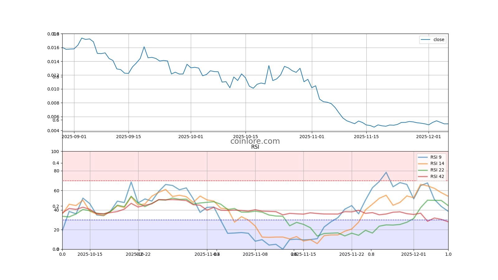 Wicrypt RSI indicator