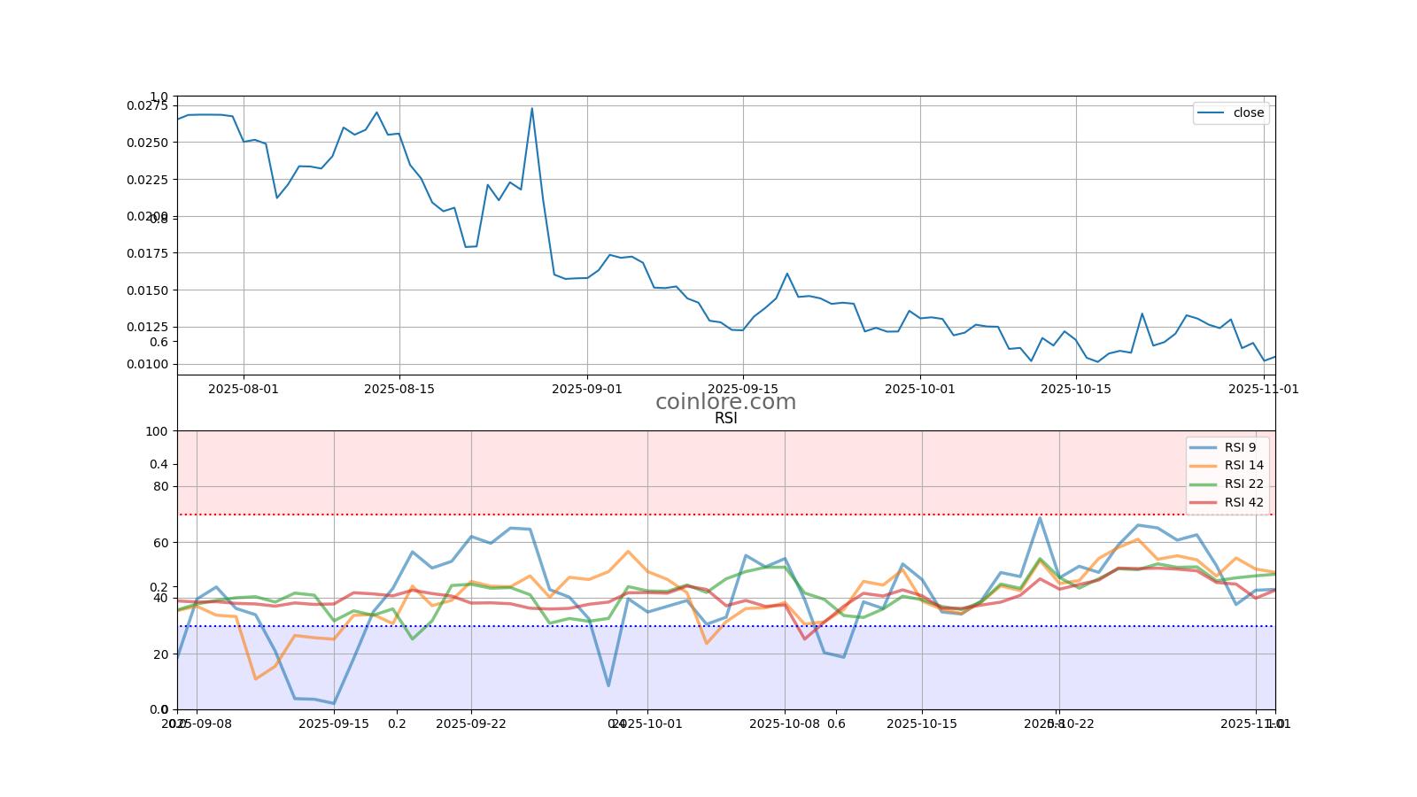 Wicrypt RSI indicator