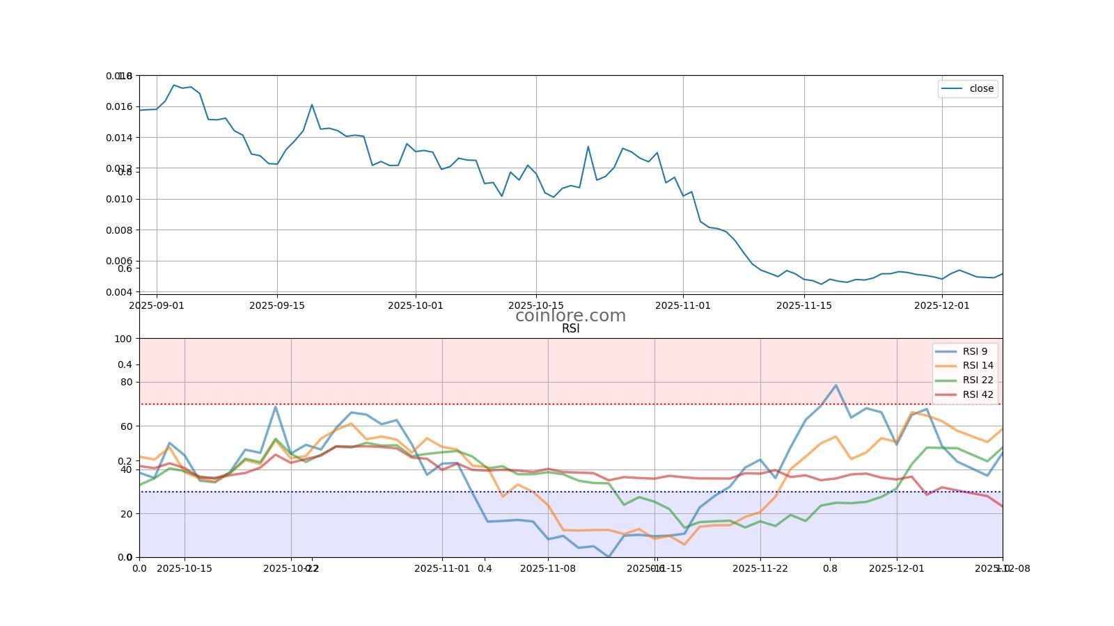 Wicrypt RSI indicator