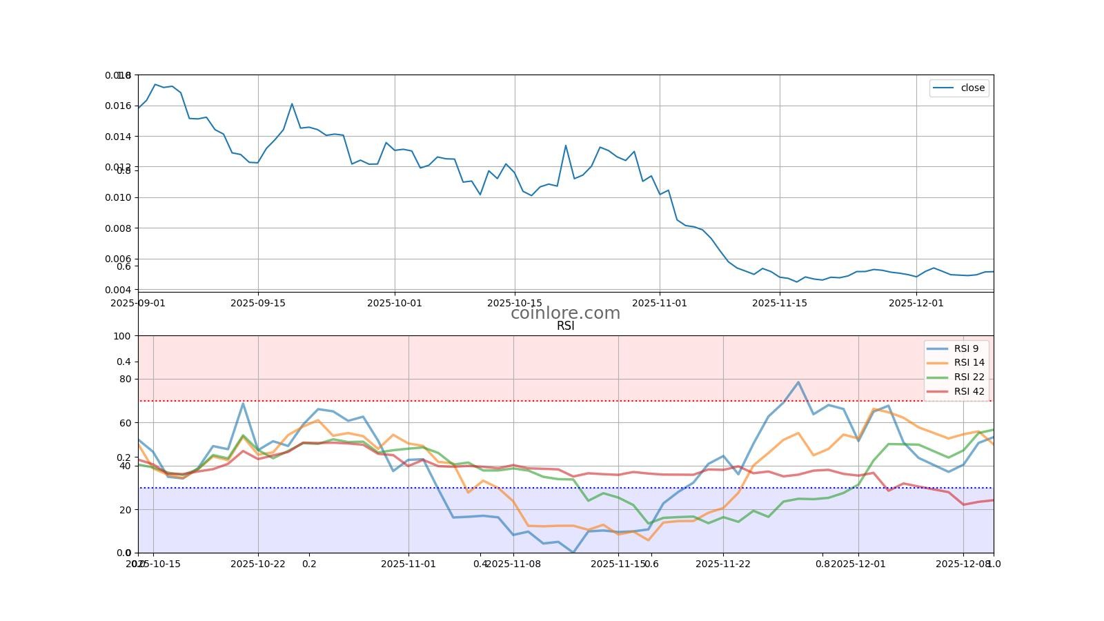 Wicrypt RSI indicator