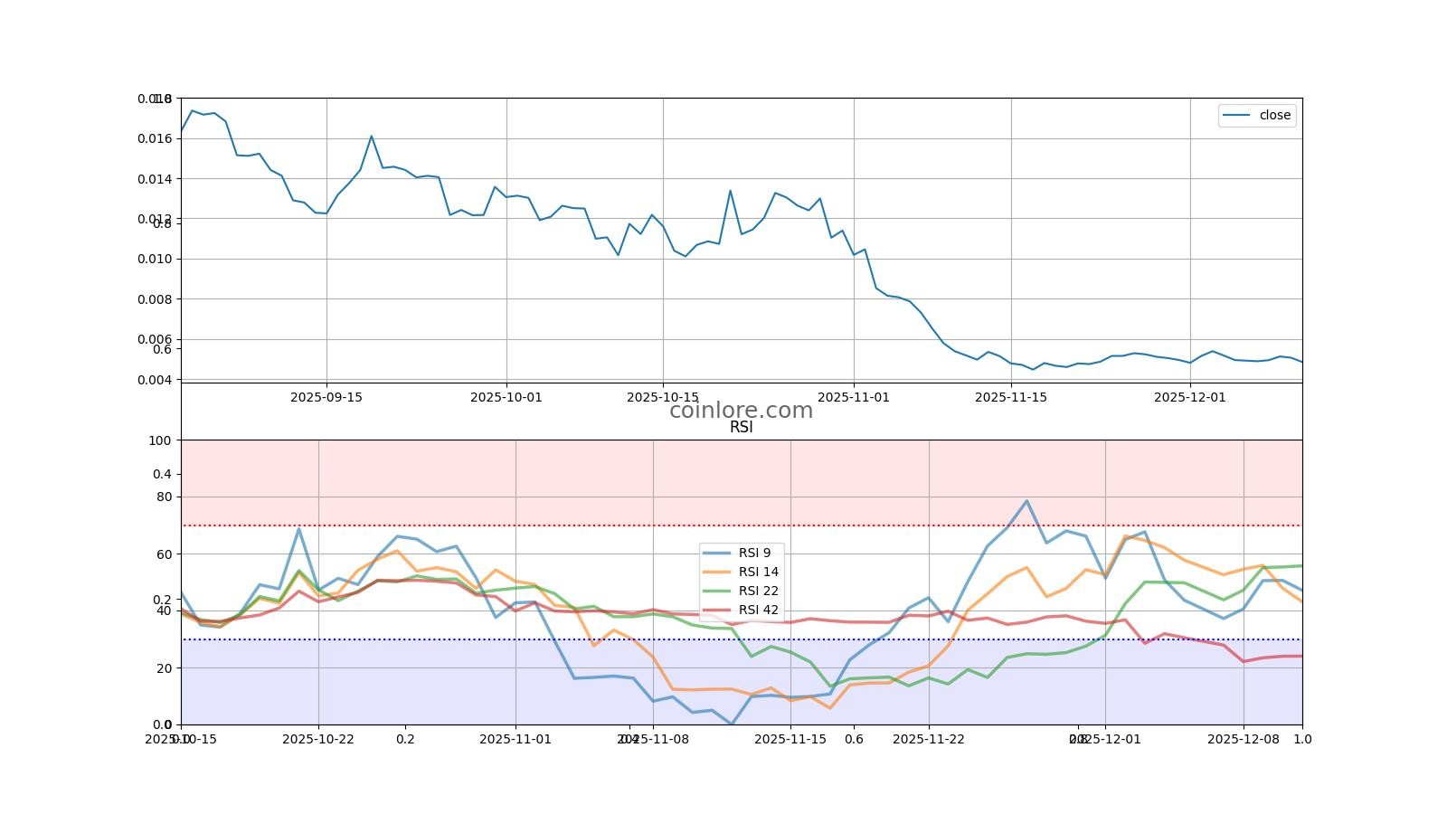 Wicrypt RSI indicator