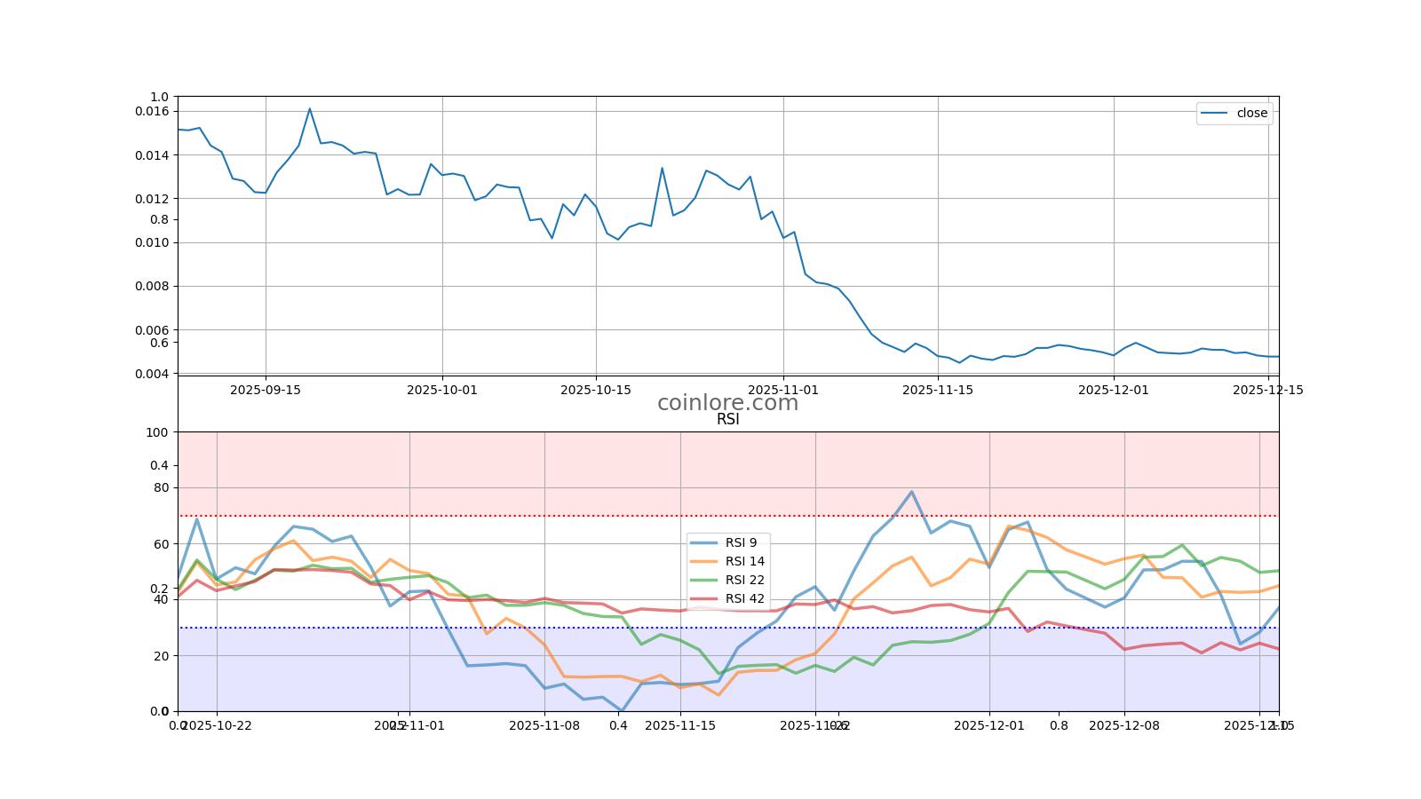 Wicrypt RSI indicator