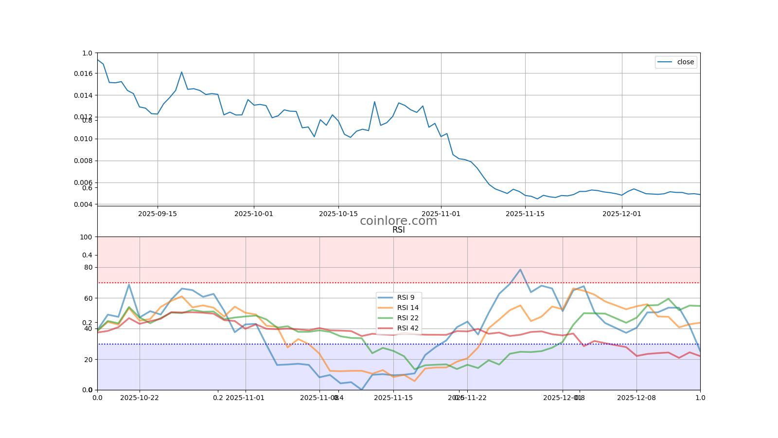 Wicrypt RSI indicator