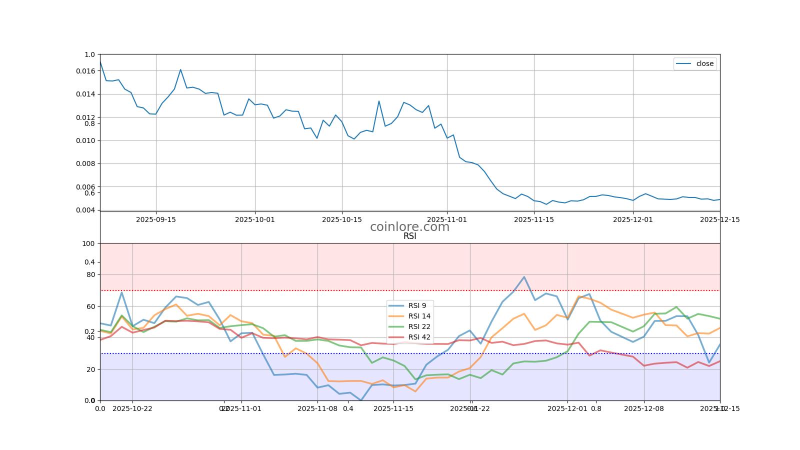 Wicrypt RSI indicator
