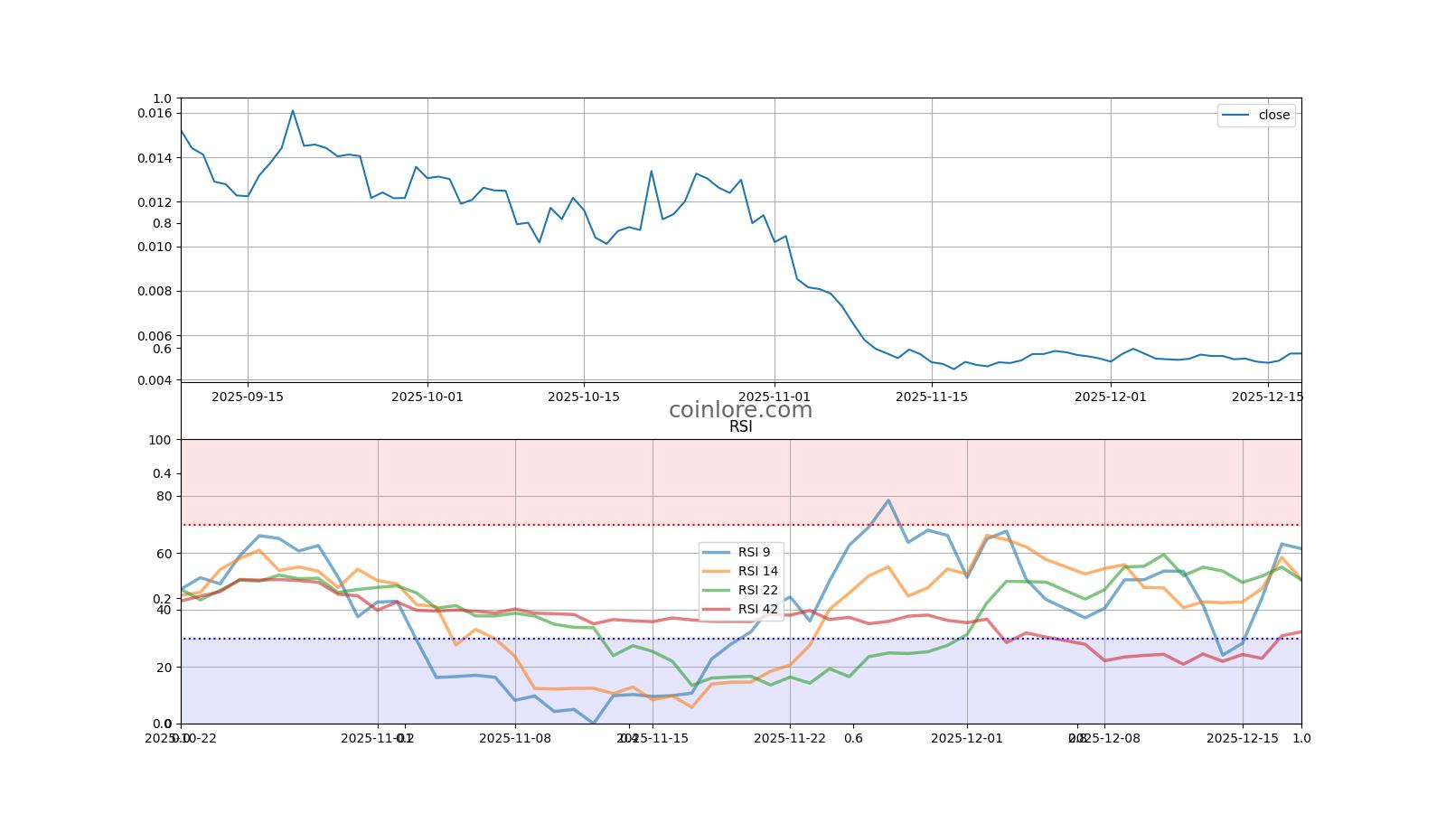 Wicrypt RSI indicator