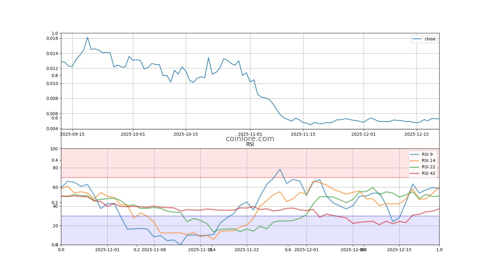 Wicrypt RSI indicator