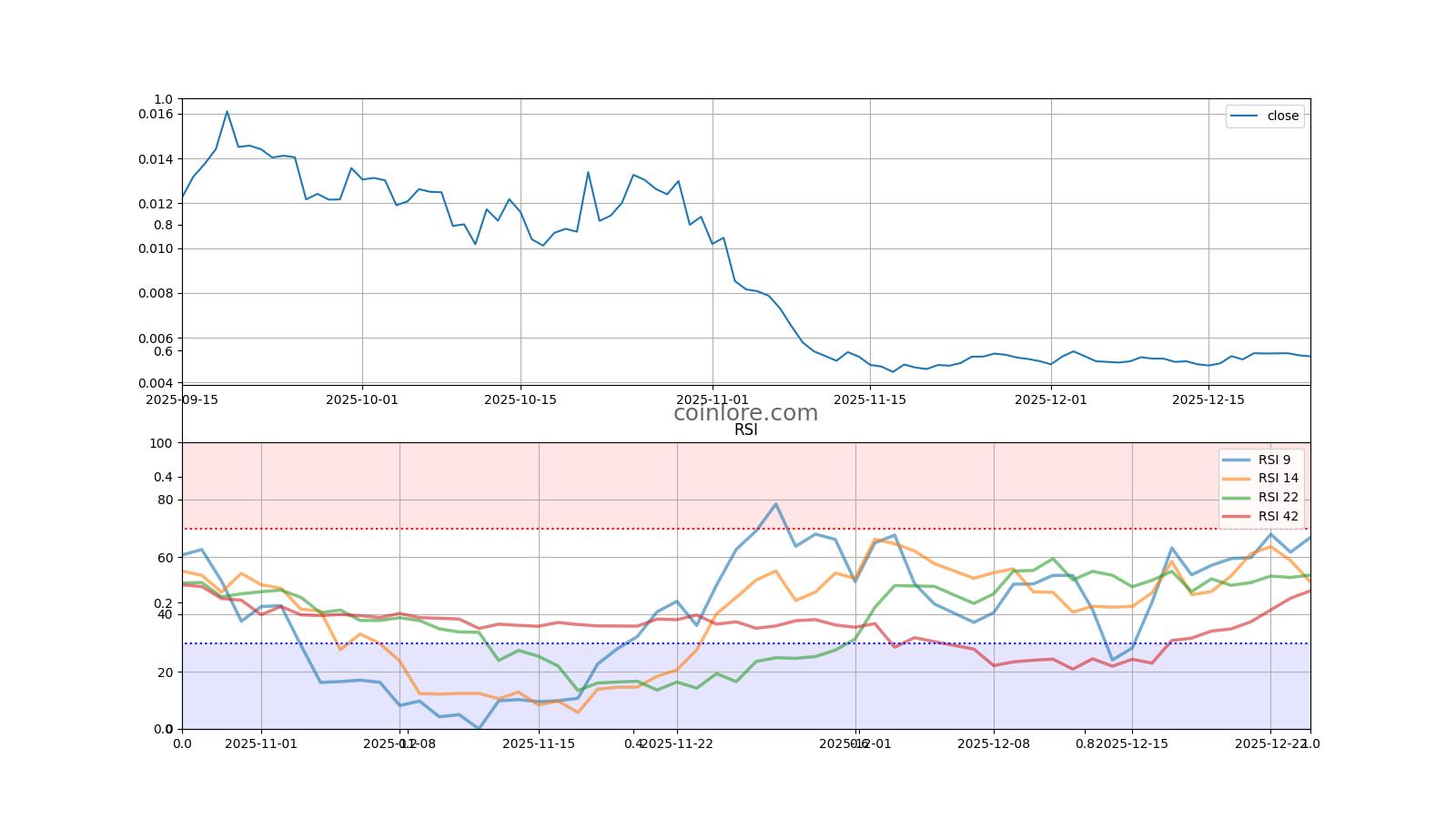 Wicrypt RSI indicator