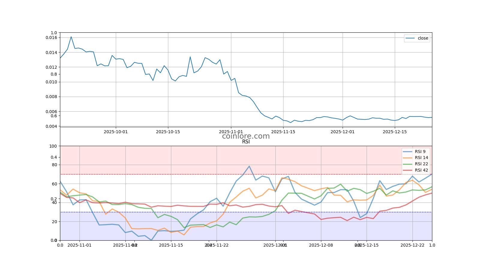 Wicrypt RSI indicator