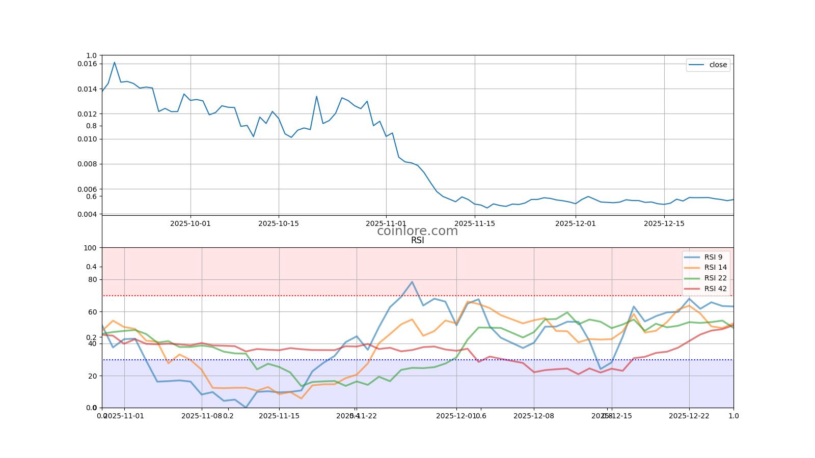 Wicrypt RSI indicator