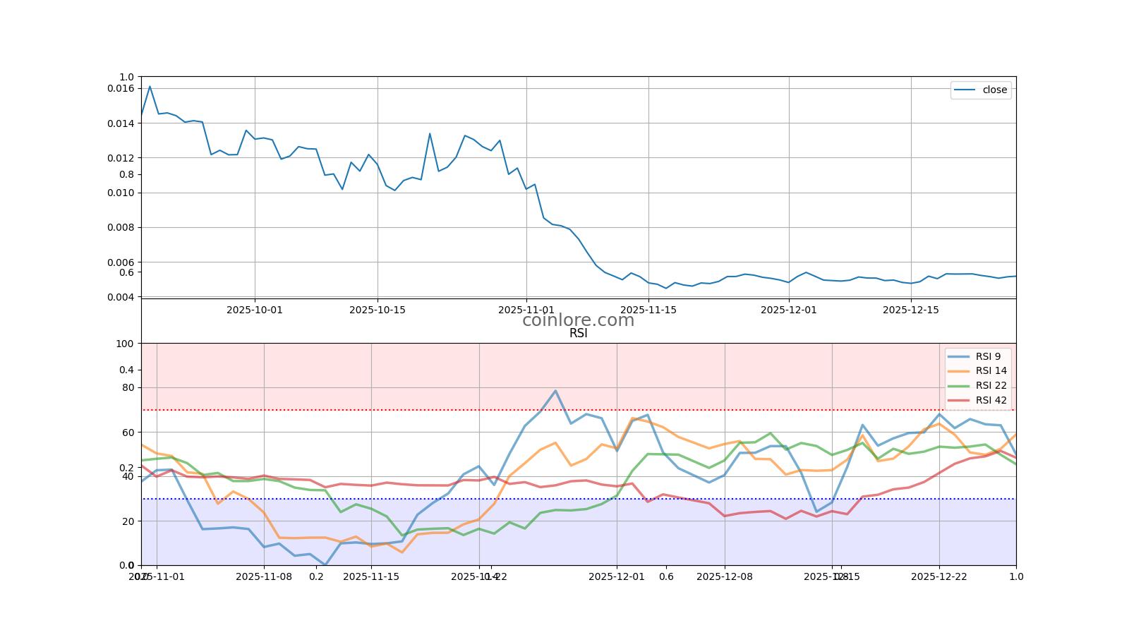 Wicrypt RSI indicator