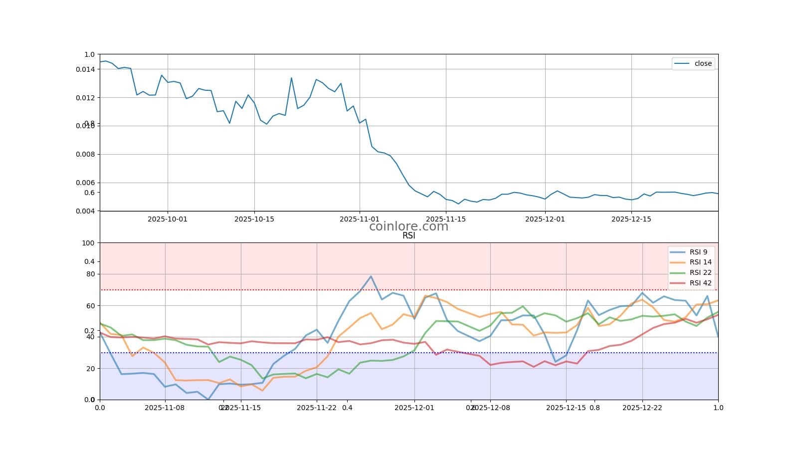 Wicrypt RSI indicator