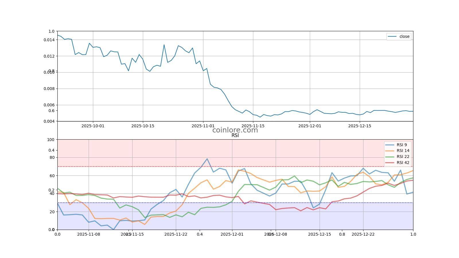 Wicrypt RSI indicator