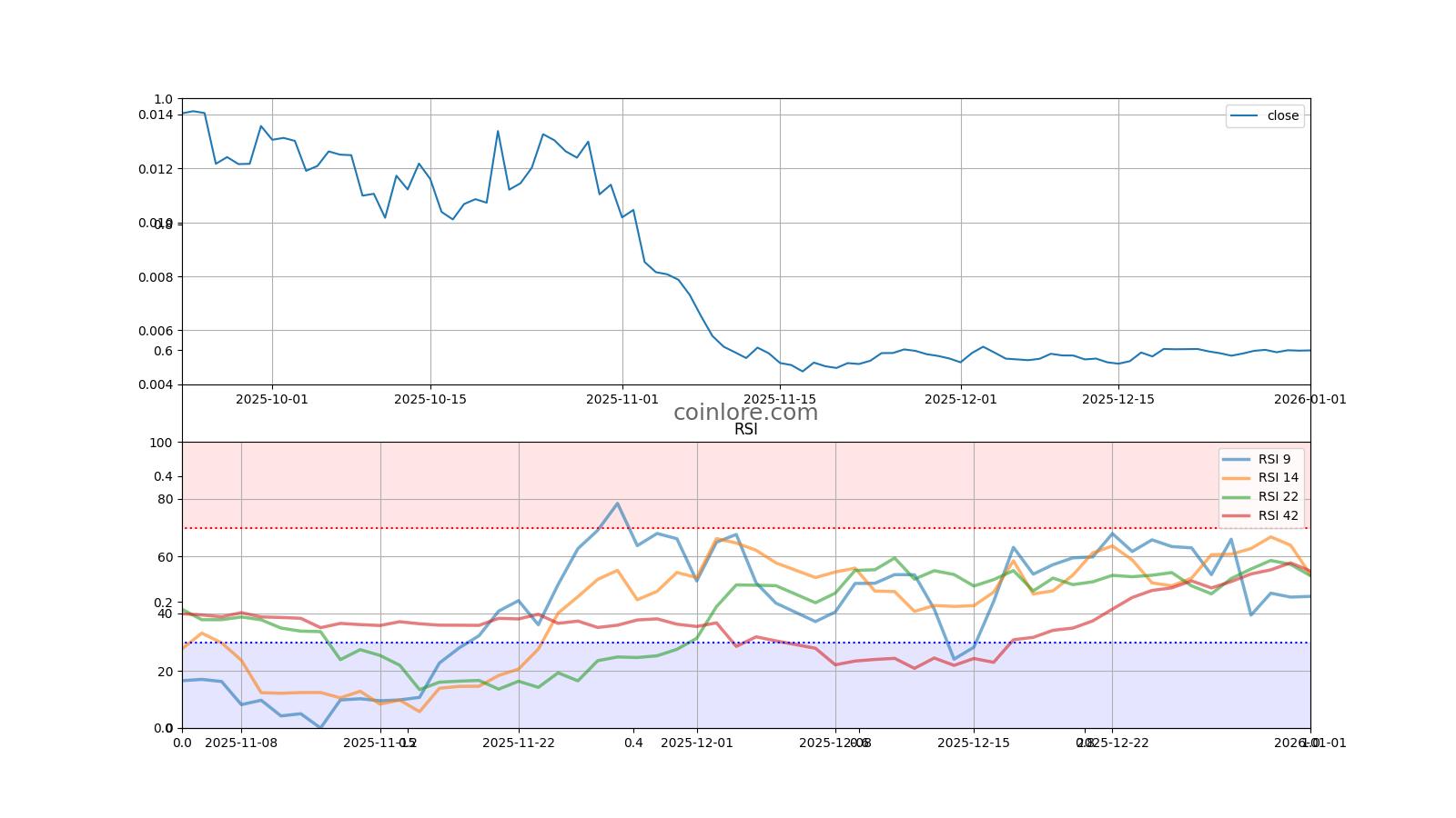 Wicrypt RSI indicator