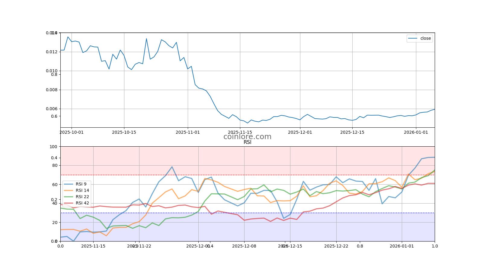 Wicrypt RSI indicator