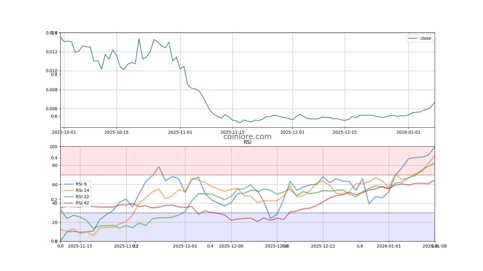 Wicrypt RSI indicator