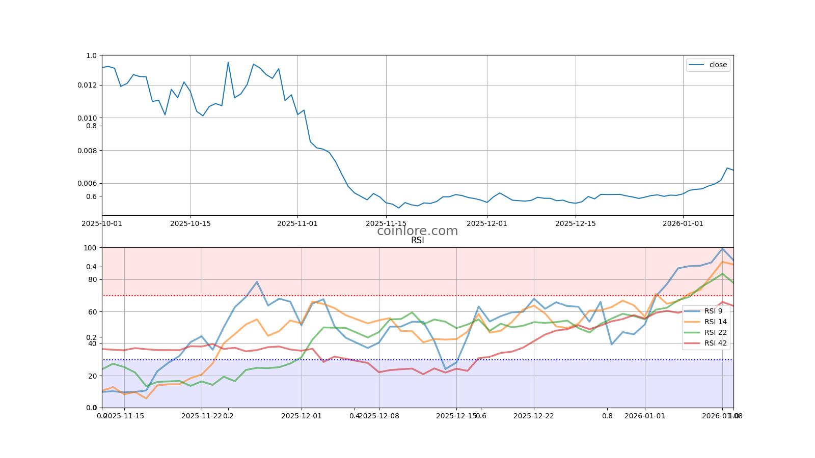 Wicrypt RSI indicator