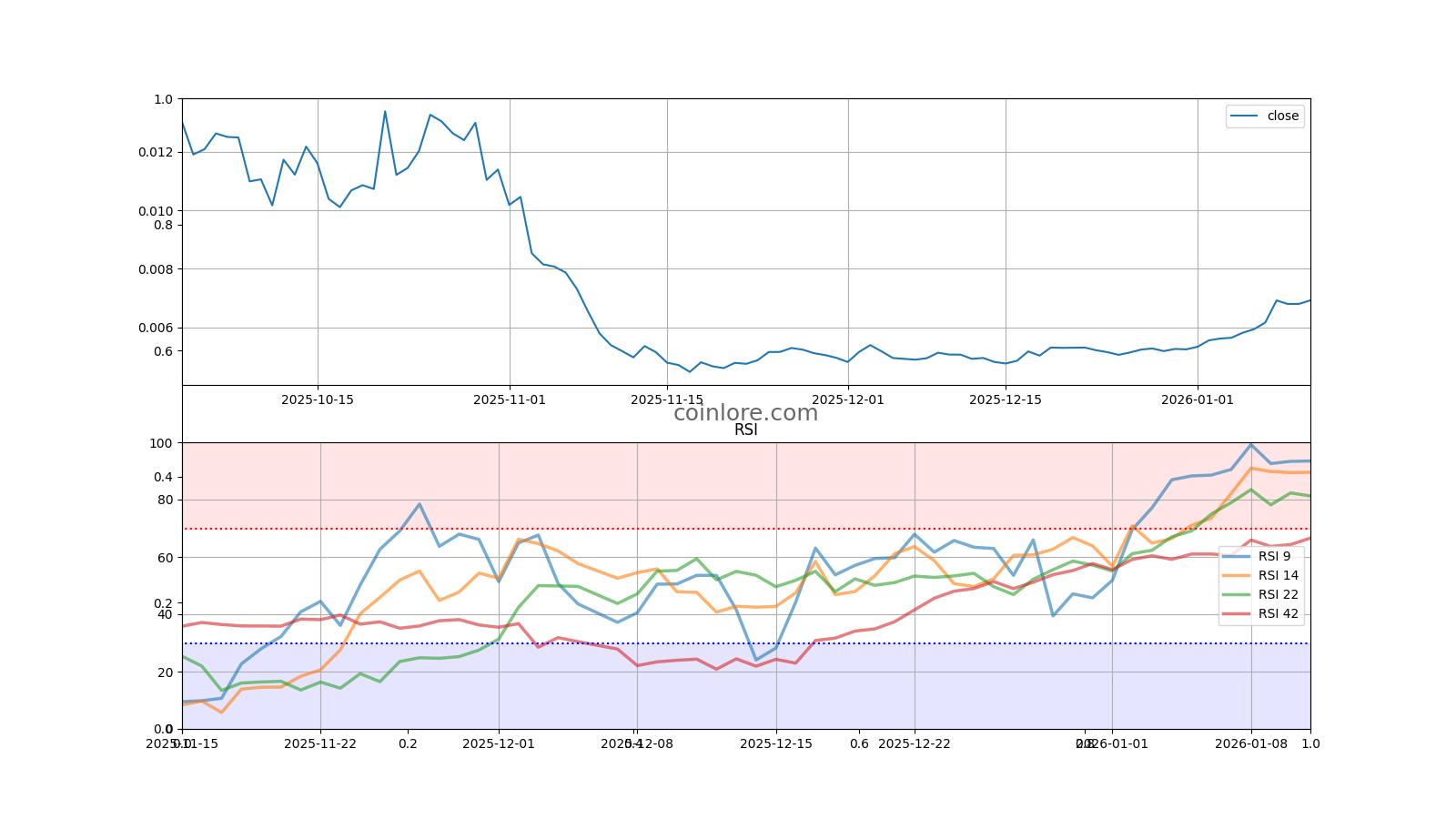 Wicrypt RSI indicator