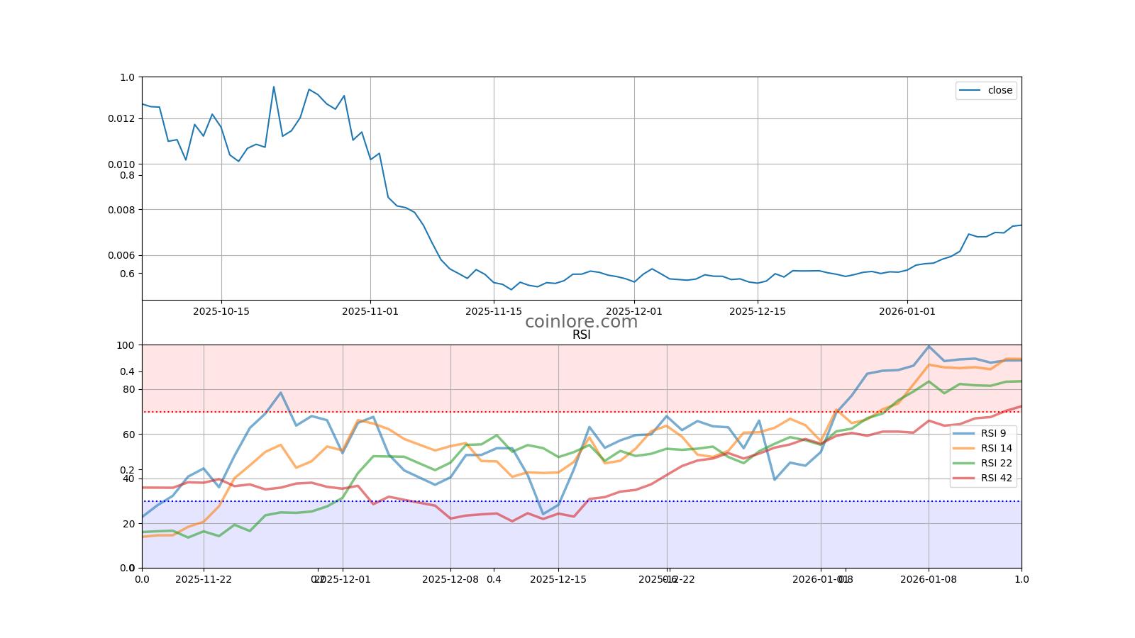 Wicrypt RSI indicator