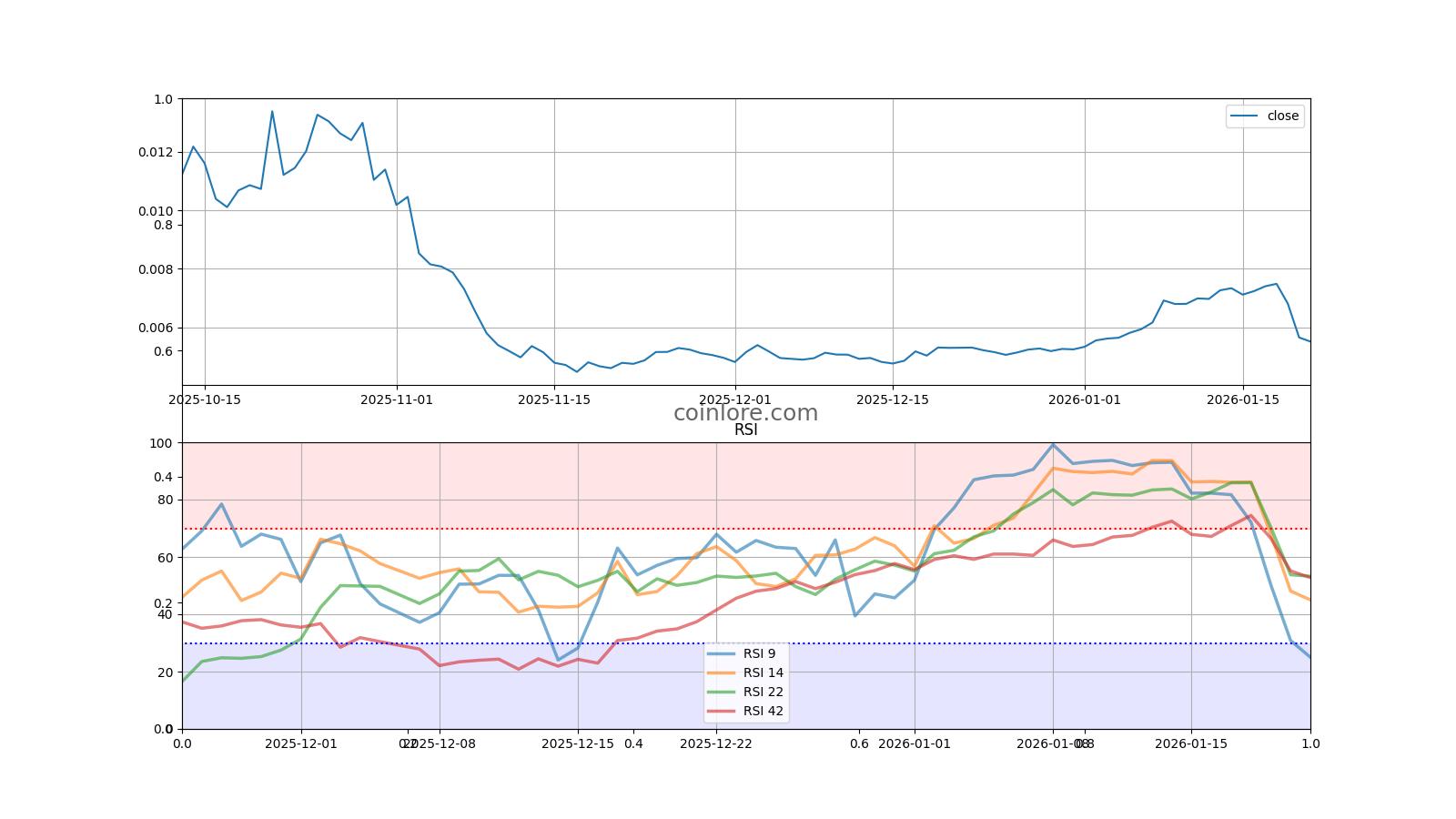 Wicrypt RSI indicator