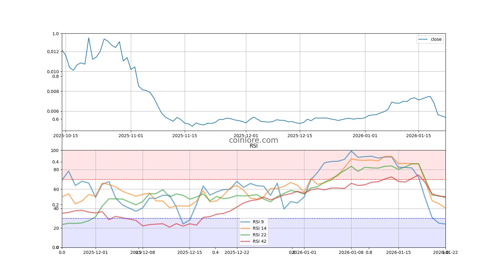 Wicrypt RSI indicator