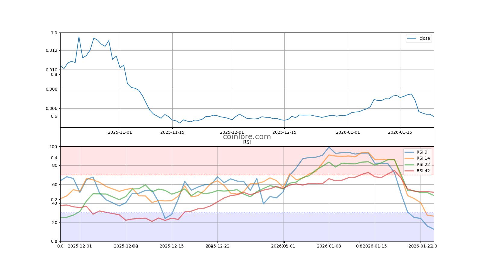 Wicrypt RSI indicator