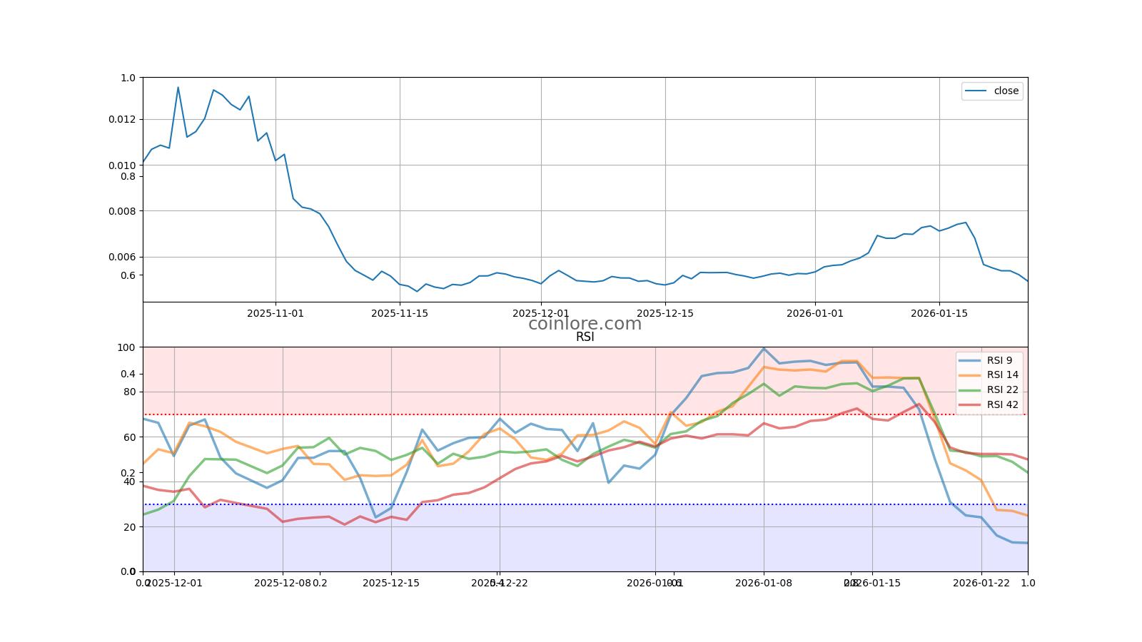 Wicrypt RSI indicator