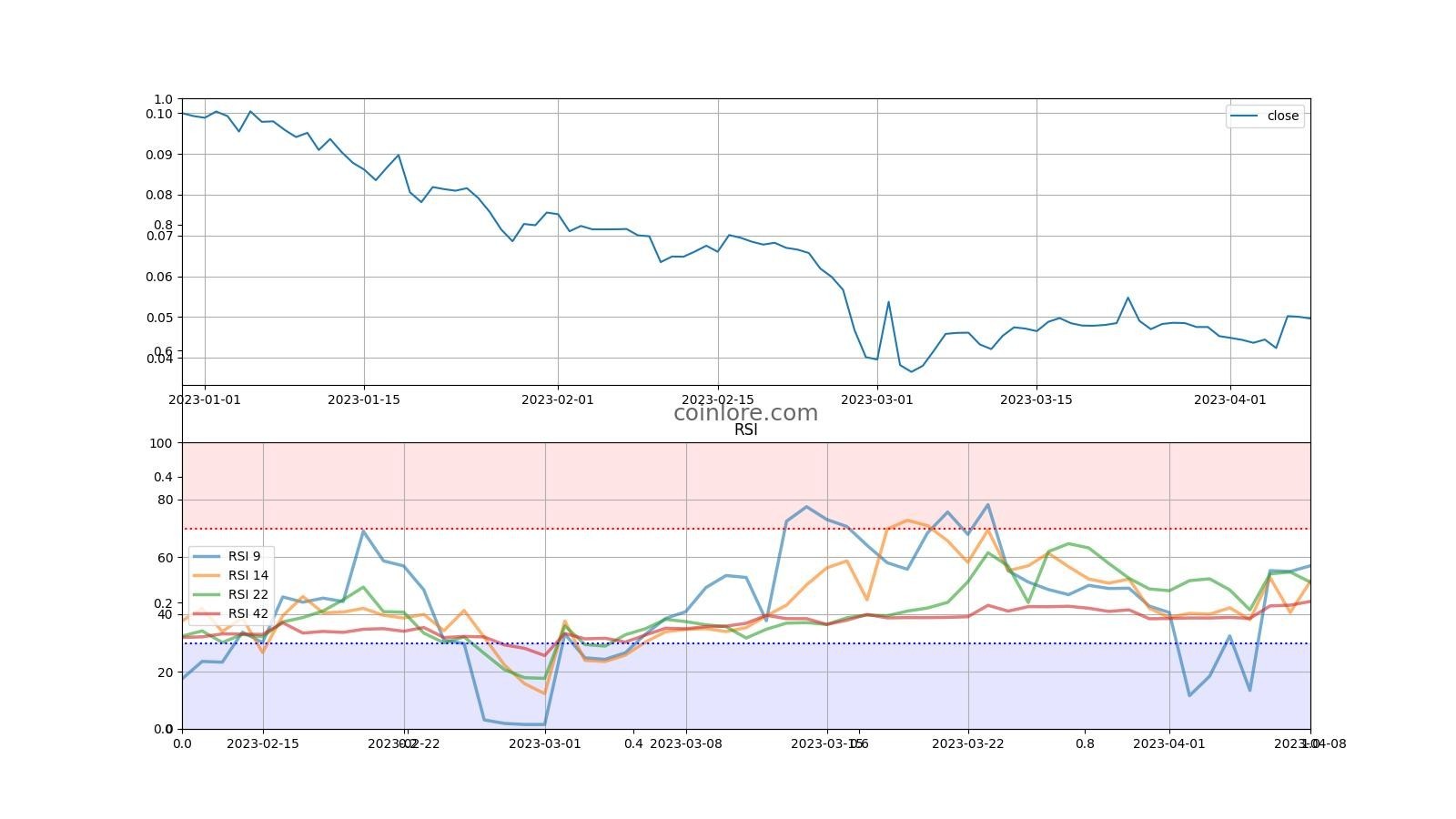 Wicrypt RSI indicator