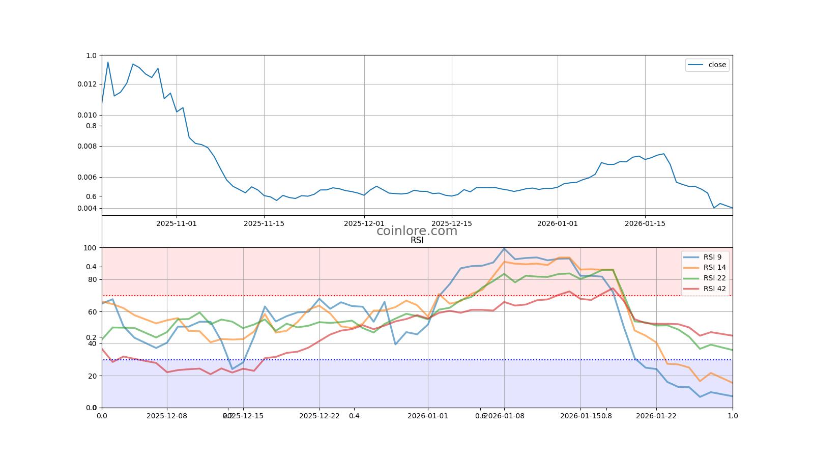 Wicrypt RSI indicator
