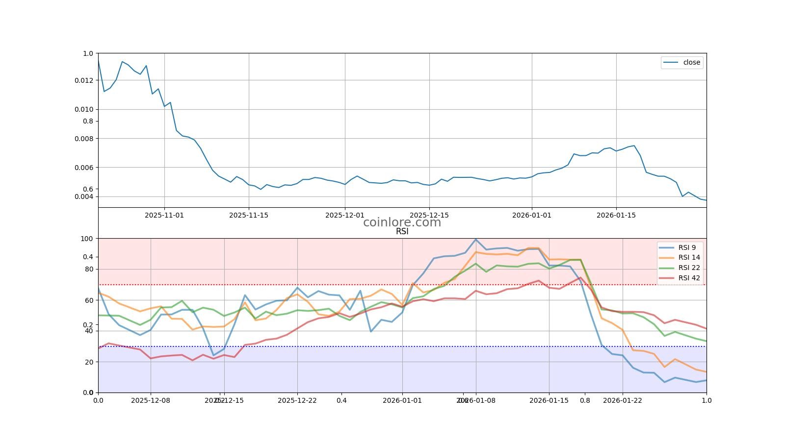 Wicrypt RSI indicator