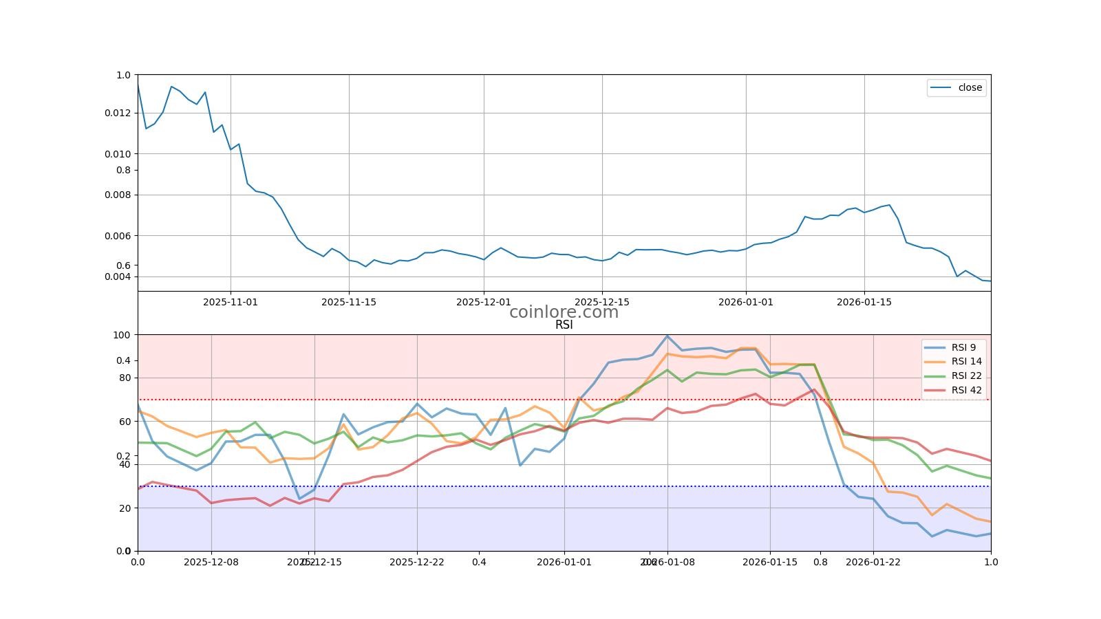 Wicrypt RSI indicator
