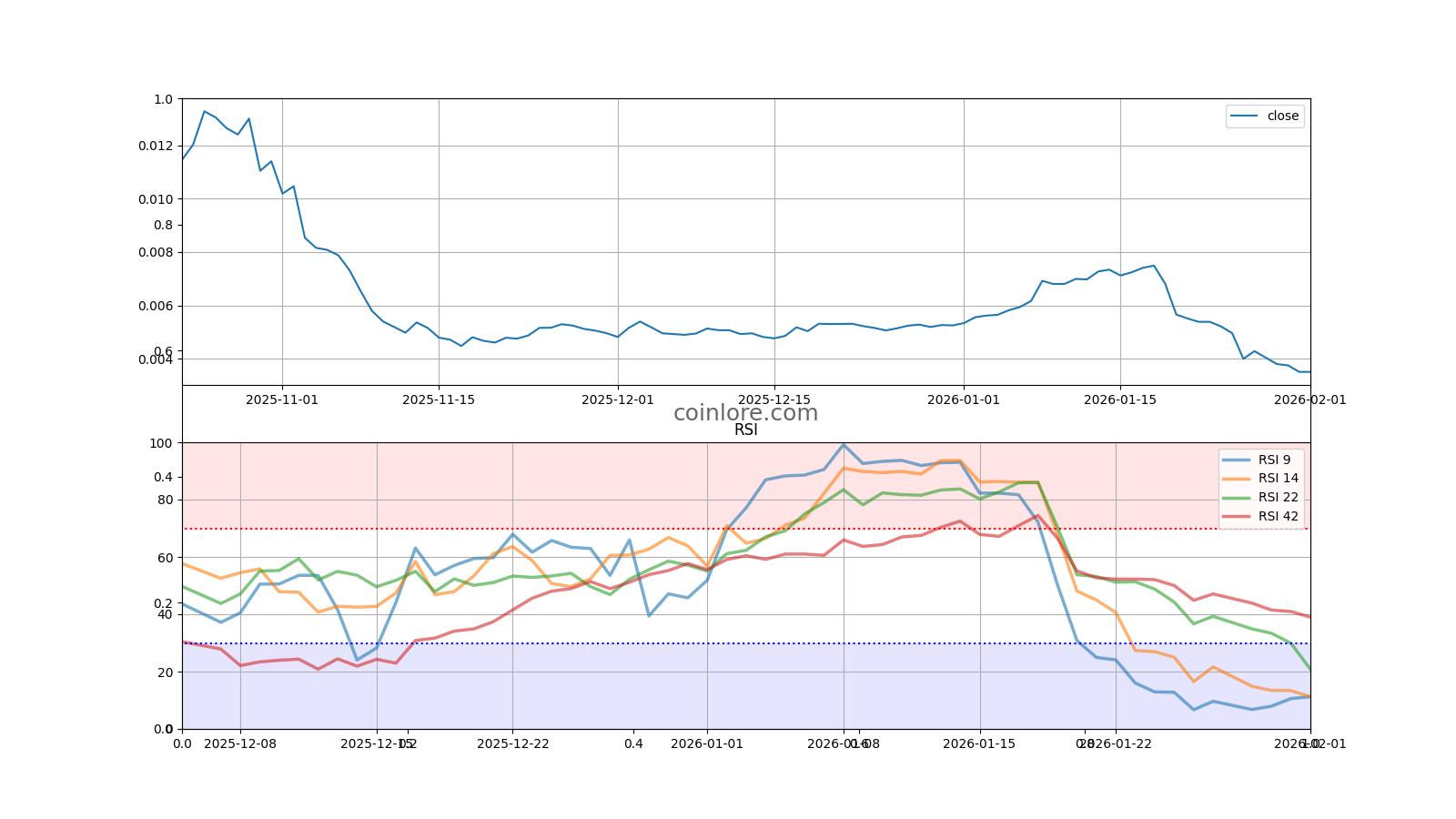 Wicrypt RSI indicator