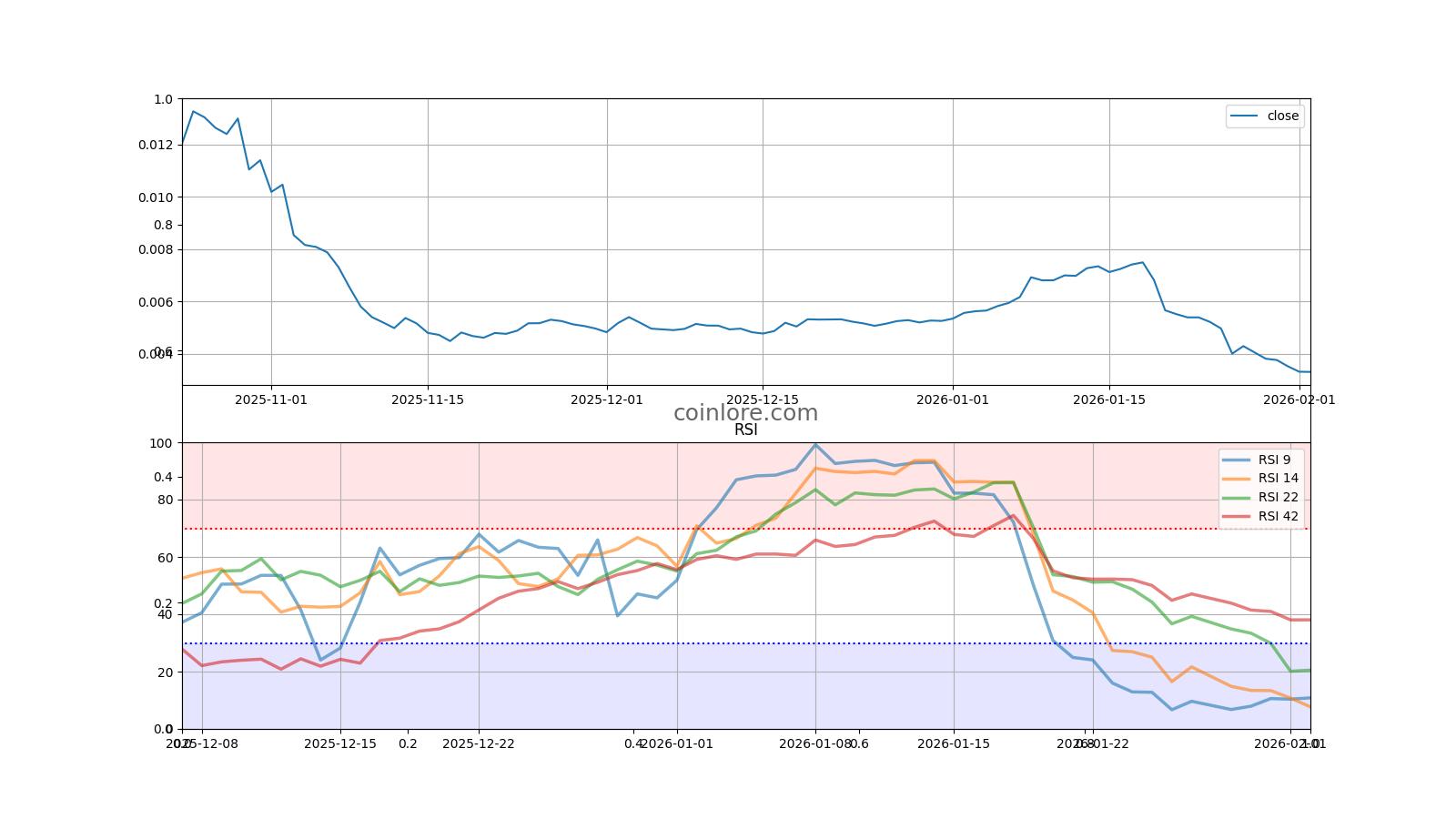 Wicrypt RSI indicator