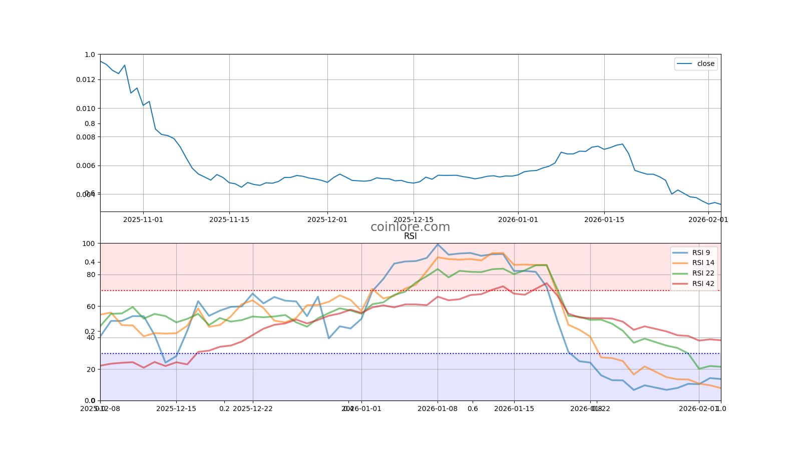 Wicrypt RSI indicator