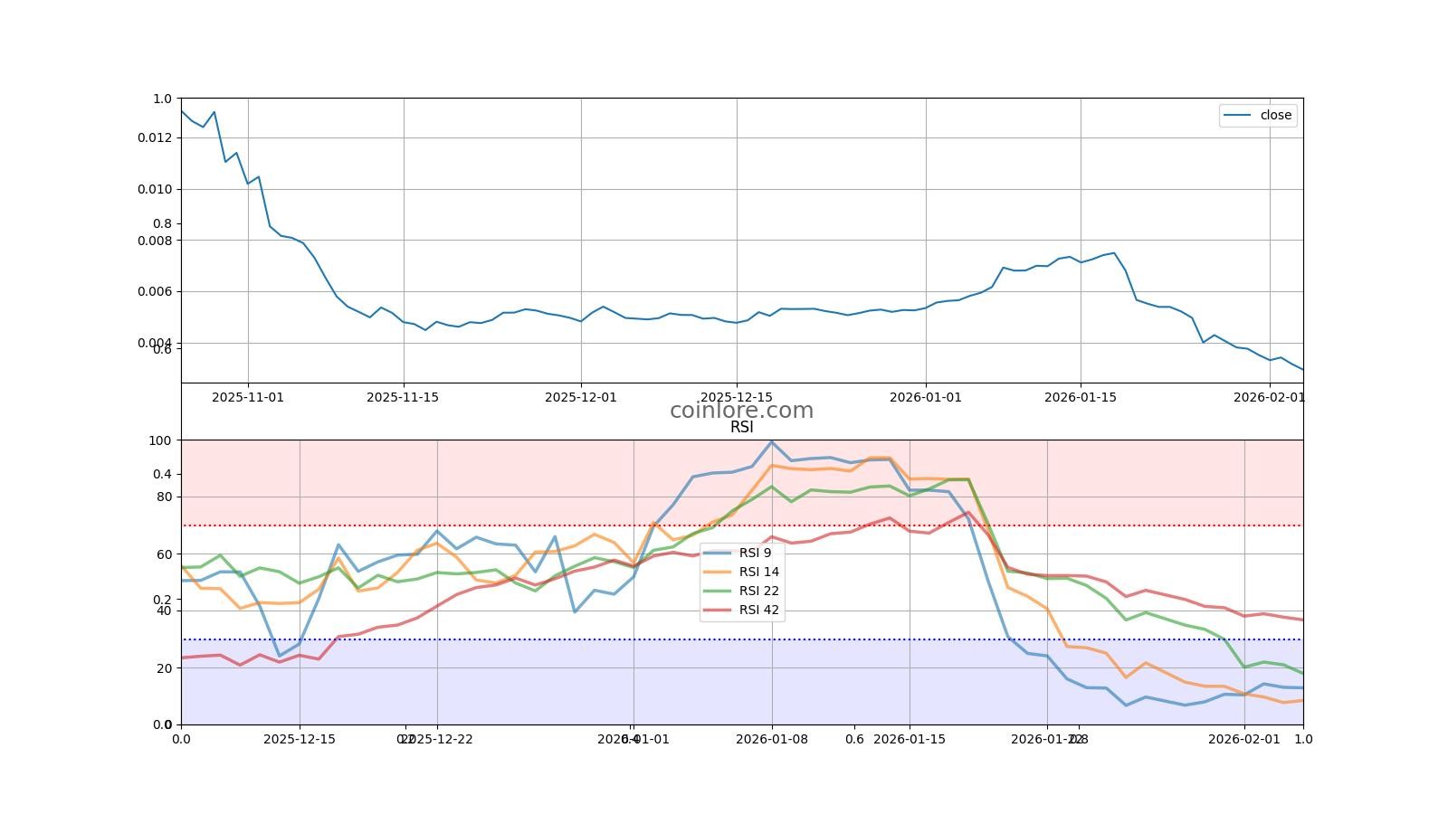Wicrypt RSI indicator
