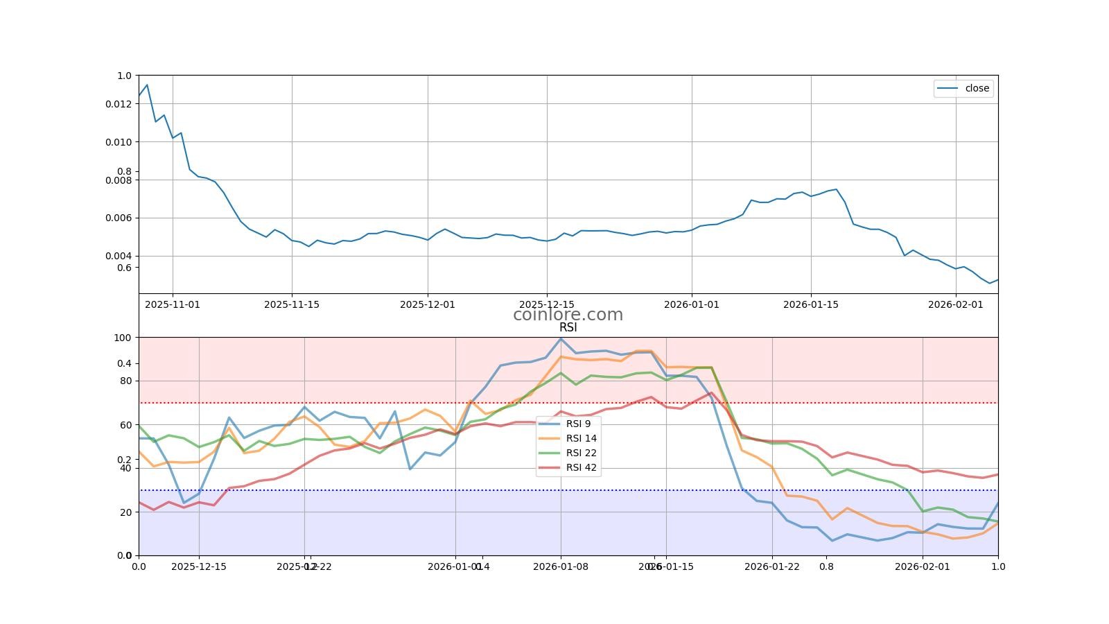 Wicrypt RSI indicator