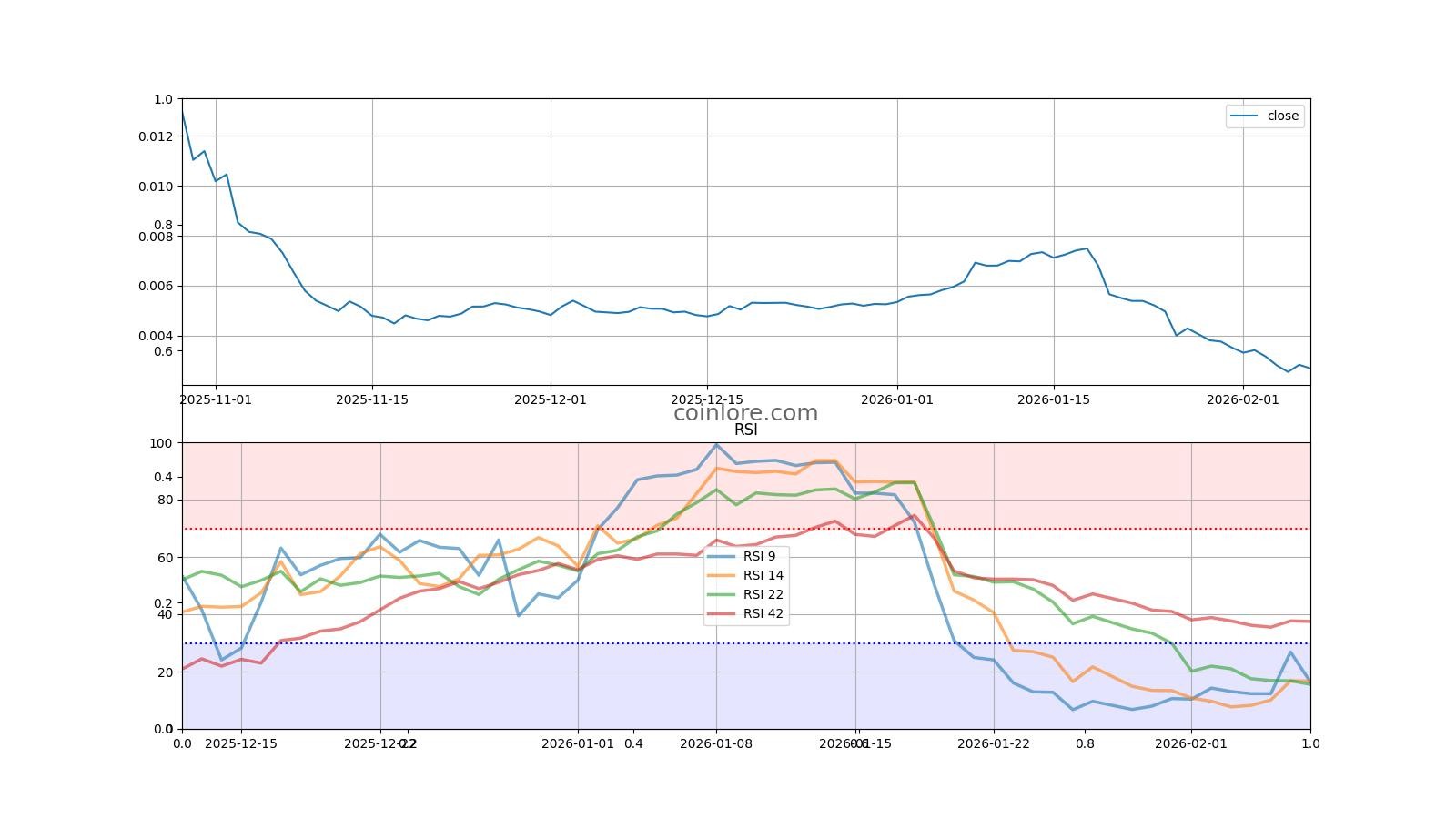 Wicrypt RSI indicator