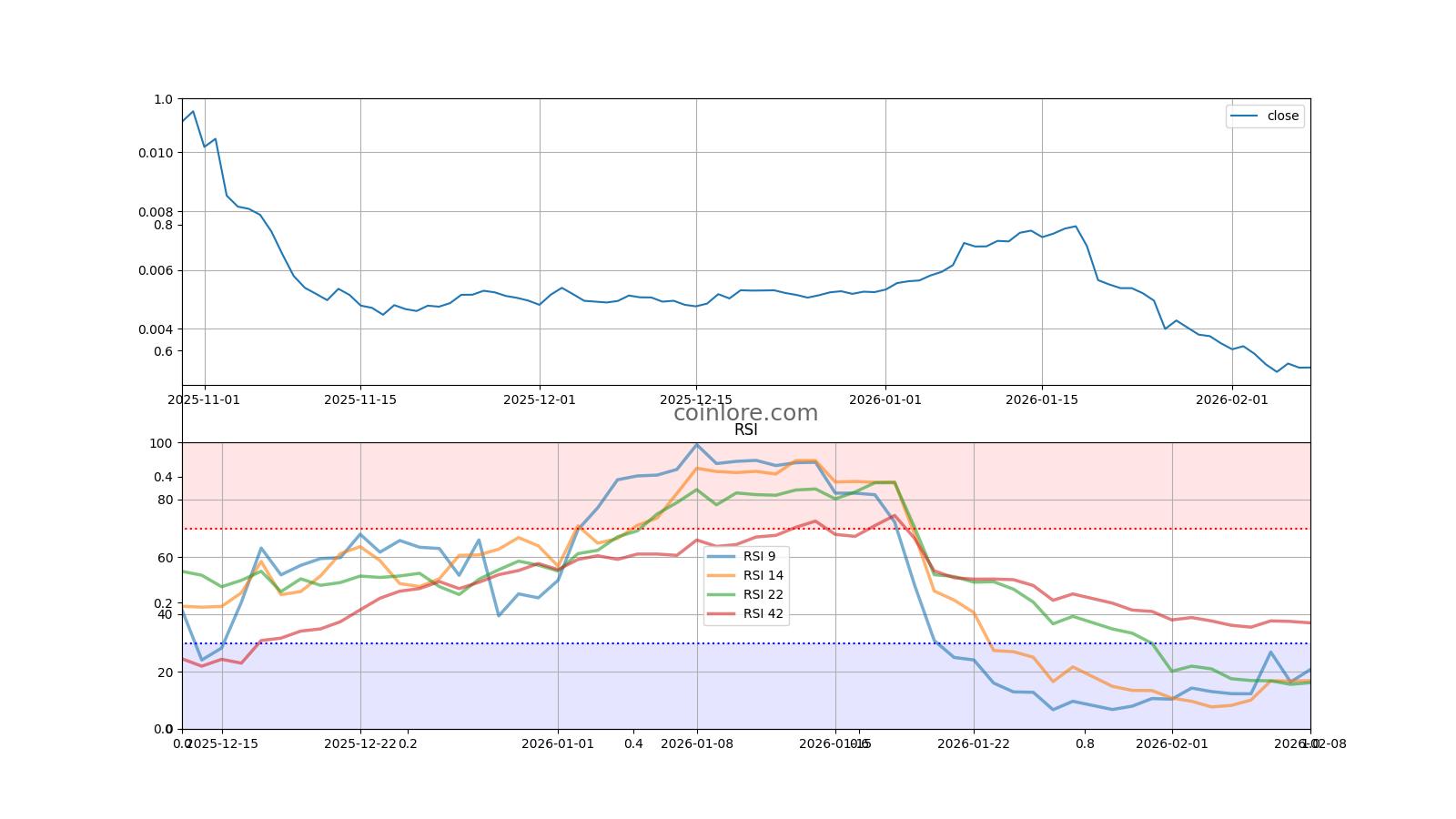 Wicrypt RSI indicator