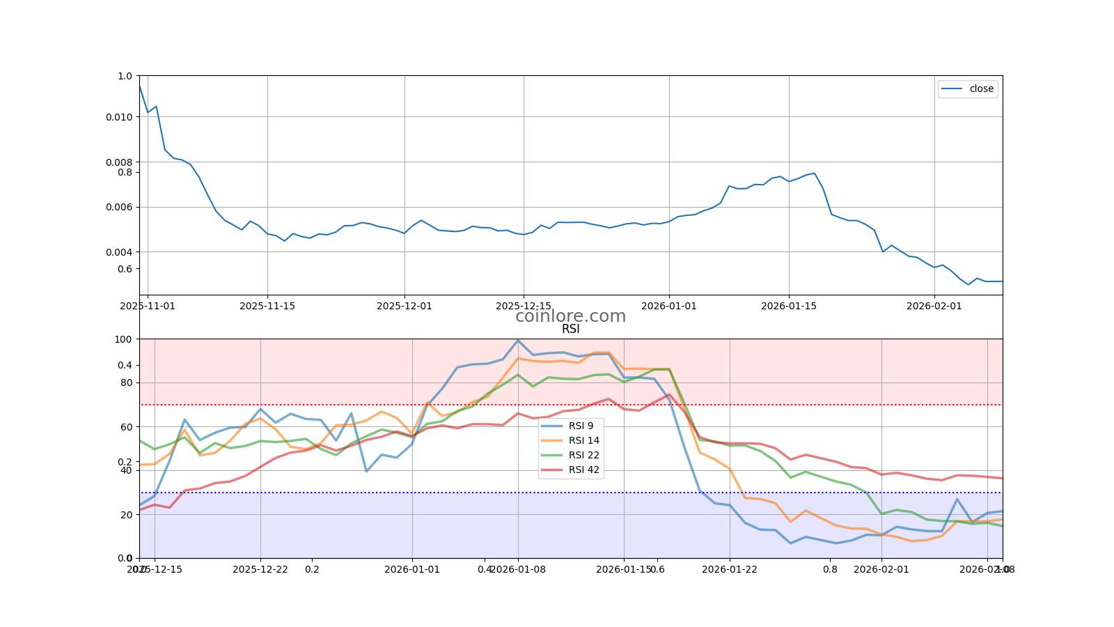 Wicrypt RSI indicator