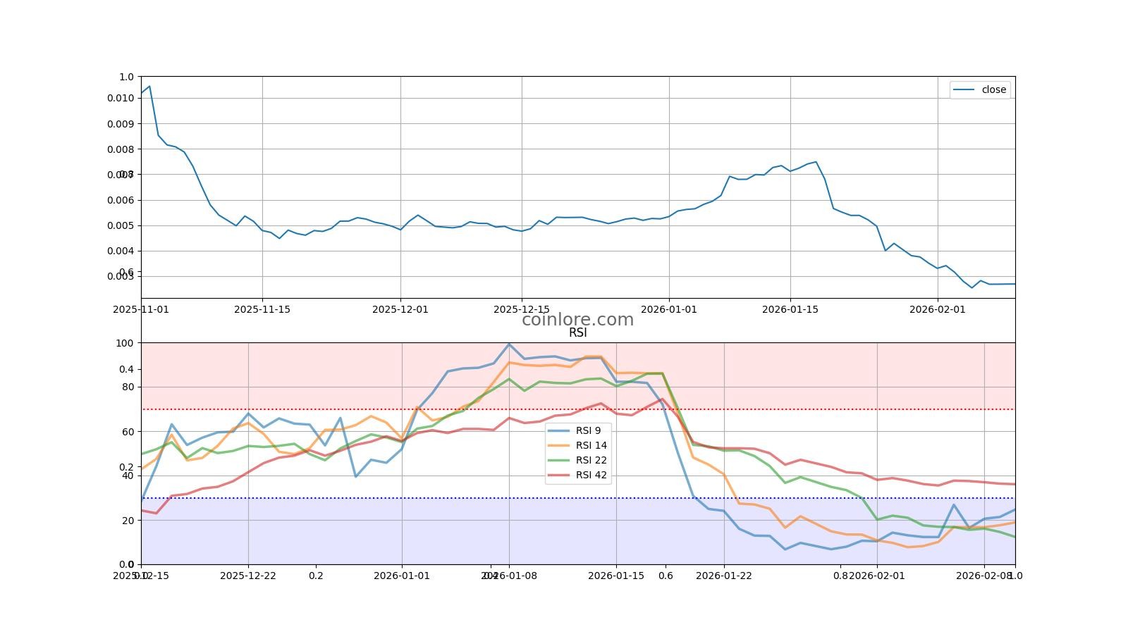 Wicrypt RSI indicator