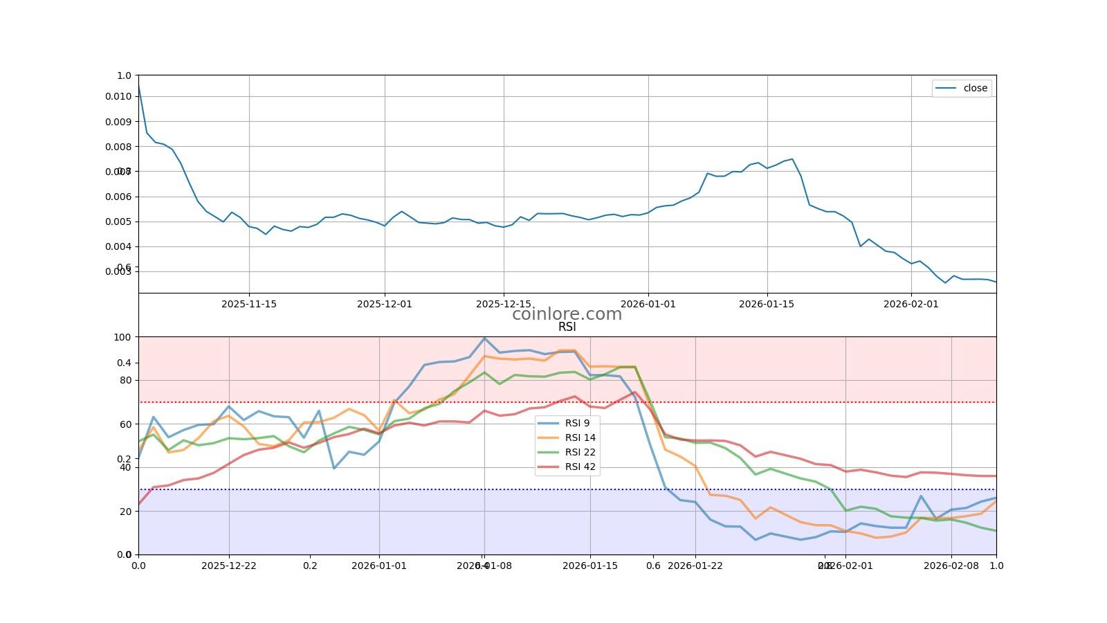 Wicrypt RSI indicator