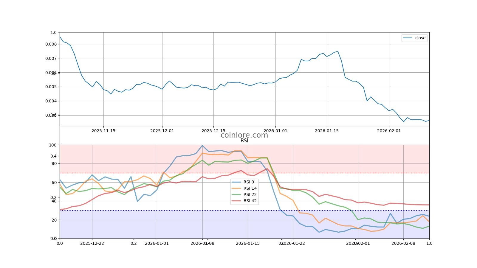 Wicrypt RSI indicator